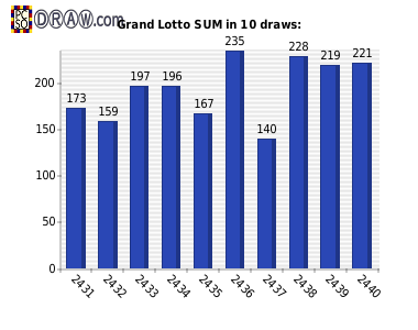 PCSO Sum of draw numbers