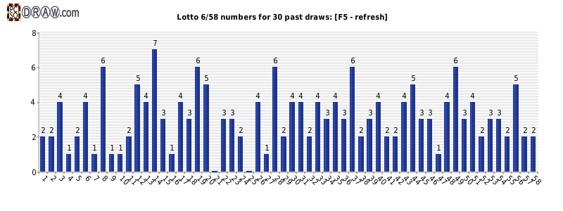 PCSO numbers frequency statistic