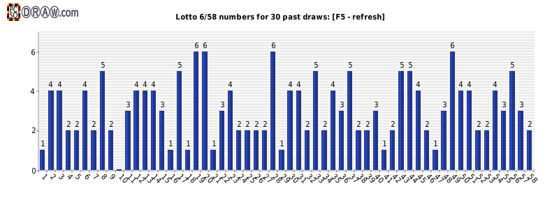 PCSO numbers frequency statistic